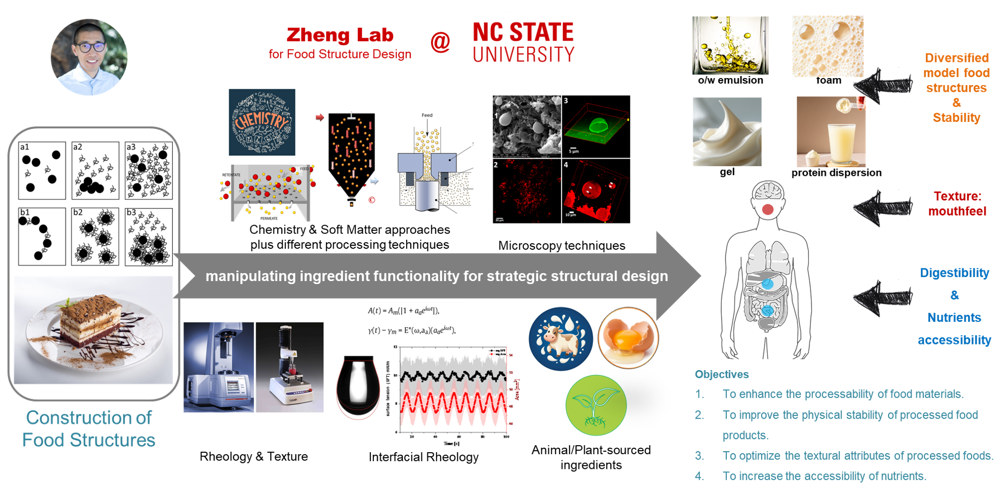 Research Scope - Zheng Lab for Food Chemistry